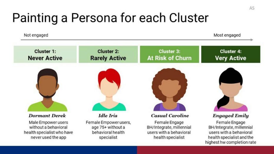 Customers of A Feather Engage Together: Using K-Means Clustering to ...